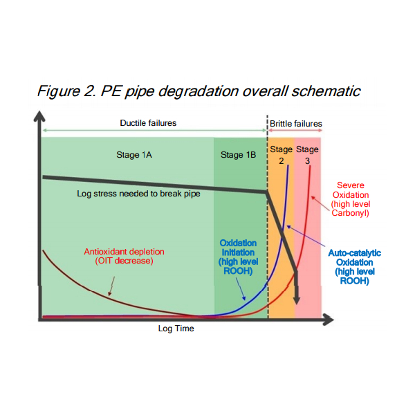 Long-term aging of polyethylene pipes