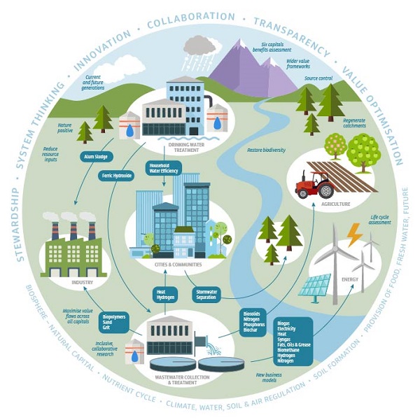UKWIR Publishes Research to put the Circular Economy at the Heart of ...