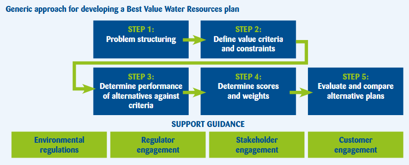 Helping secure water resources for the future
